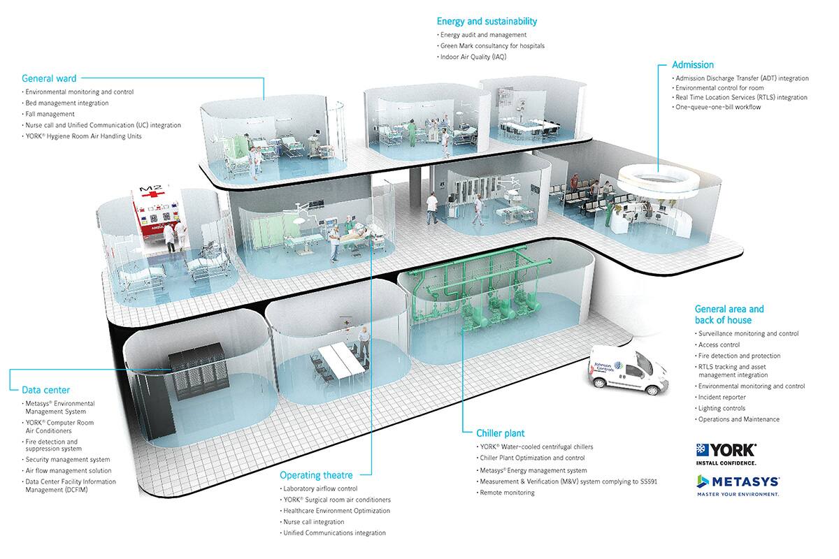 Systems Integration | Johnson Controls